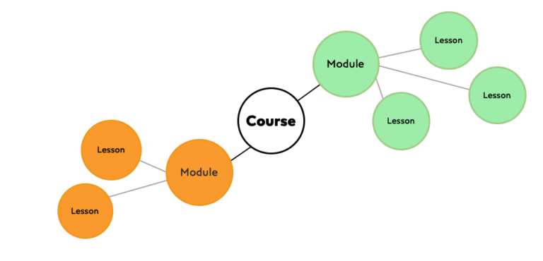 How to Outline Online Courses Effectively: A Comprehensive Guide