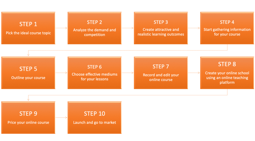 How To Create and Sell Online Courses: The Ultimate Guide